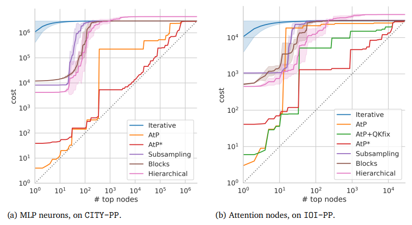 Google Deepmind Demystifies How AI Thinks: A Look into Localizing Language Model Behavior ...